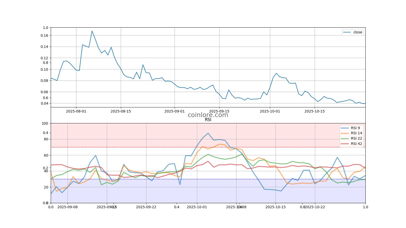 Strawberry AI RSI indicator