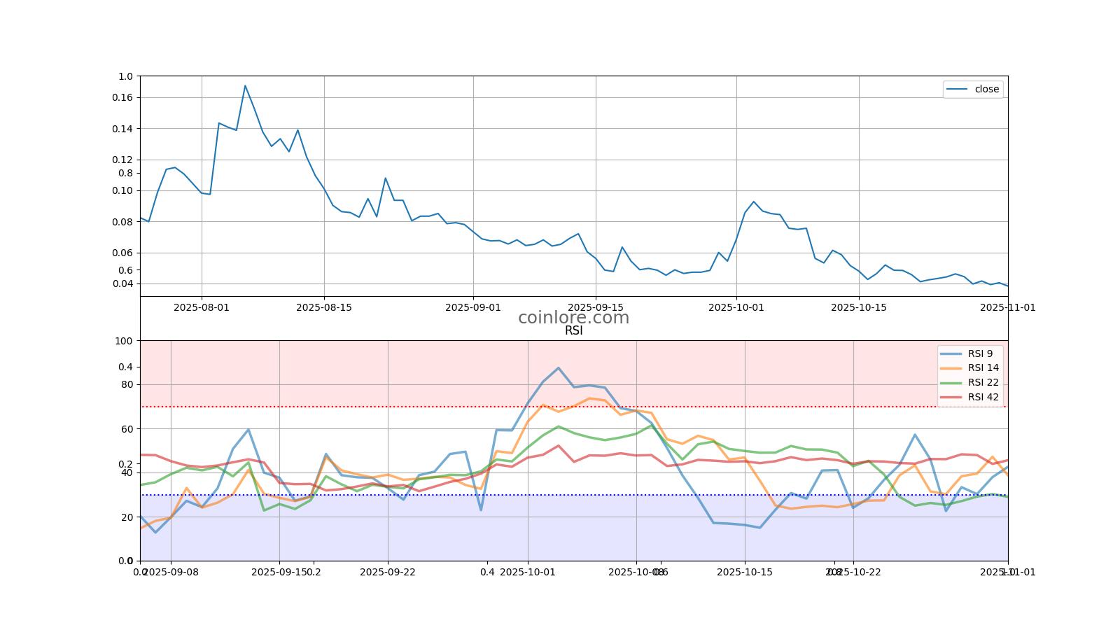 Strawberry AI RSI indicator