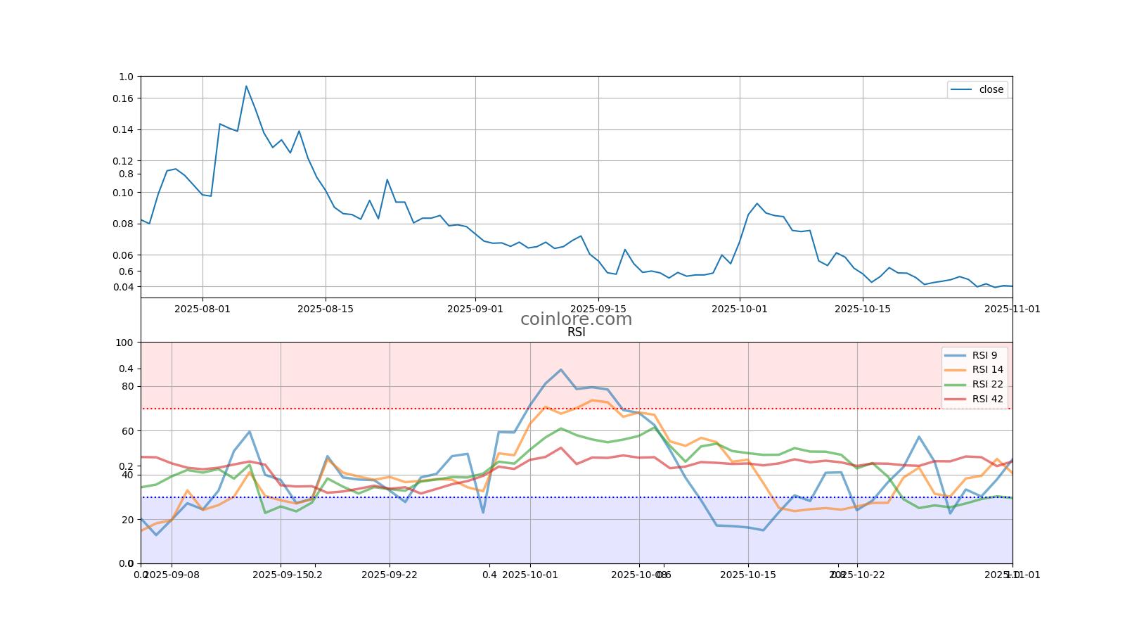 Strawberry AI RSI indicator