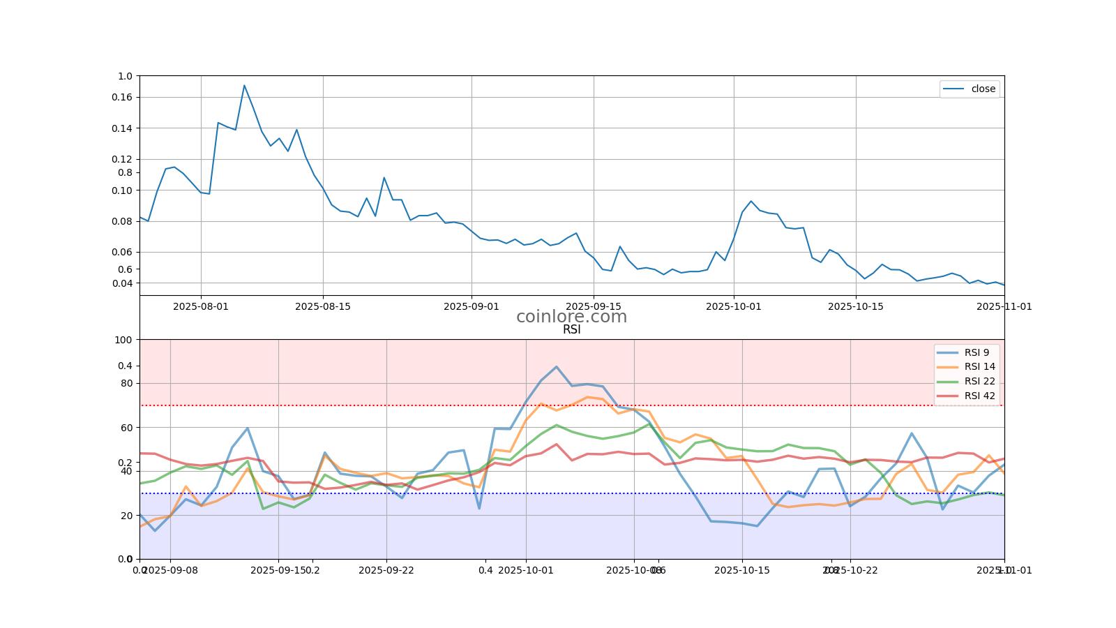 Strawberry AI RSI indicator
