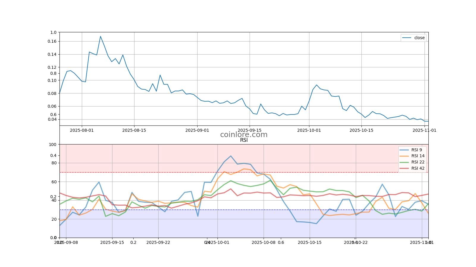 Strawberry AI RSI indicator