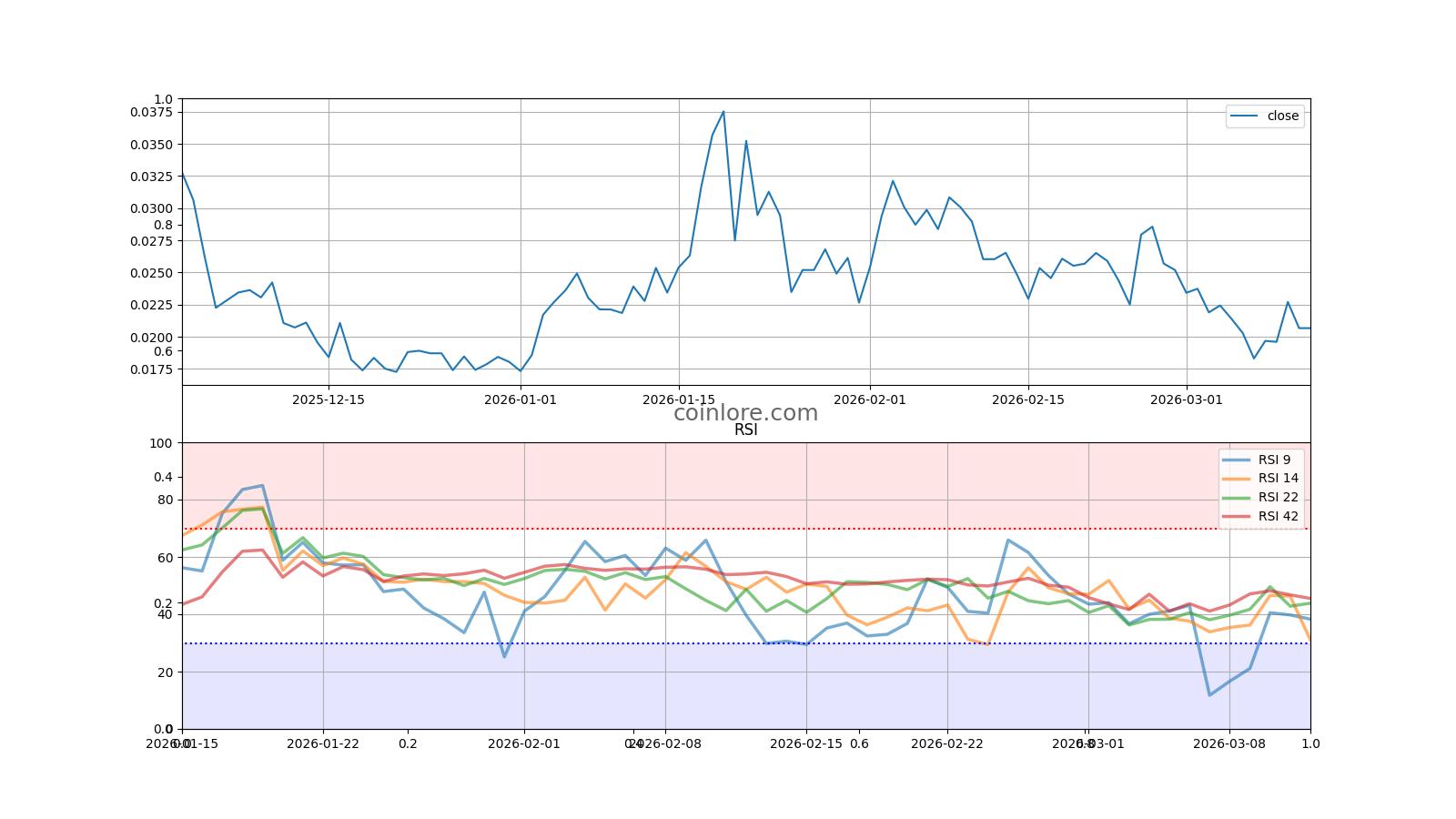 Strawberry AI RSI indicator