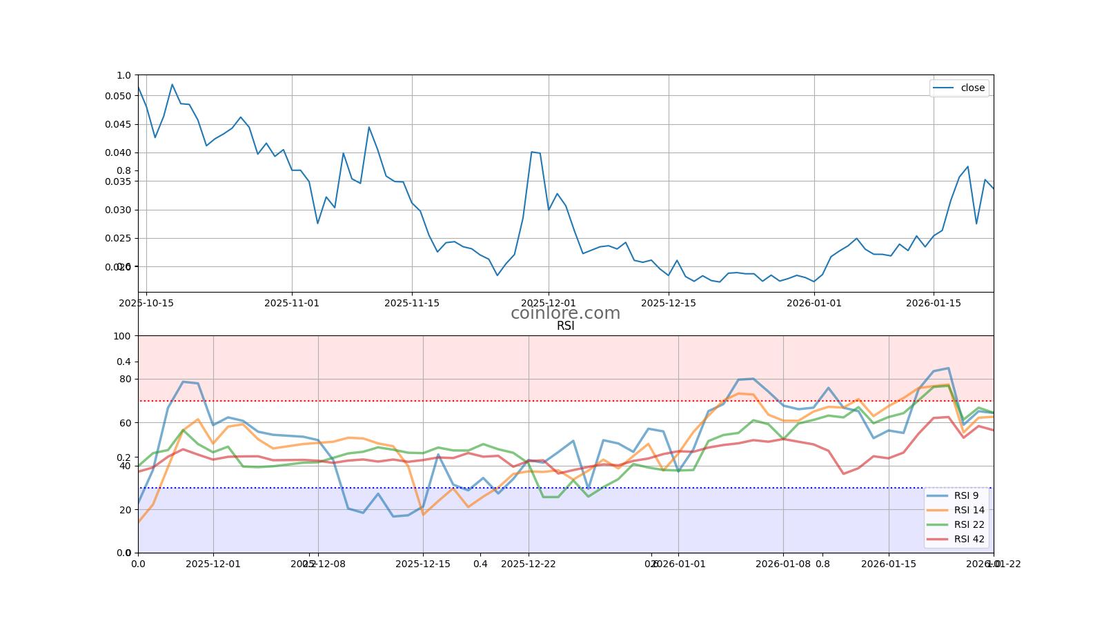 Strawberry AI RSI indicator