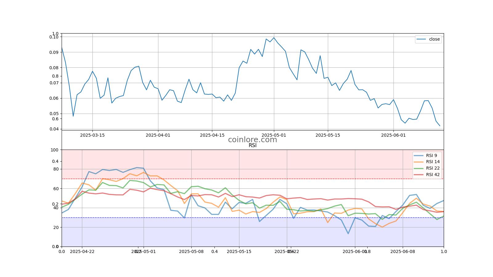 Strawberry AI RSI indicator