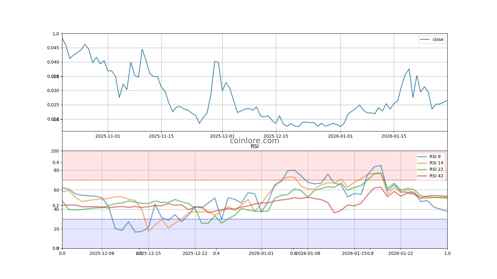 Strawberry AI RSI indicator