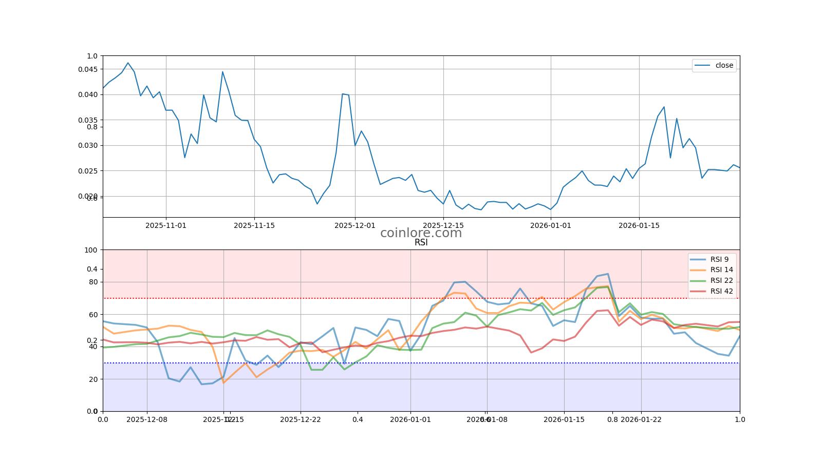 Strawberry AI RSI indicator