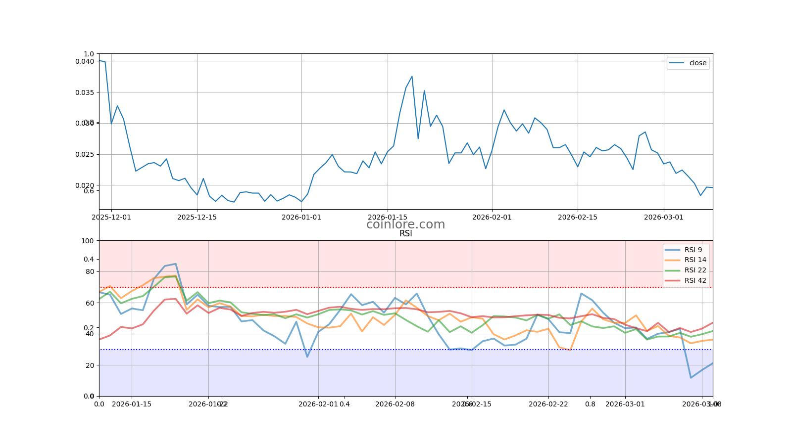 Strawberry AI RSI indicator