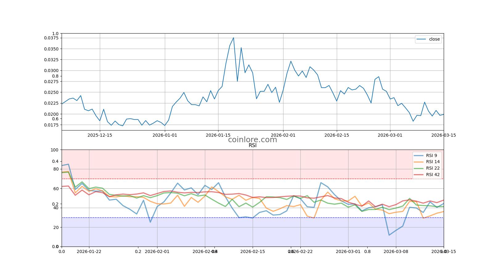 Strawberry AI RSI indicator