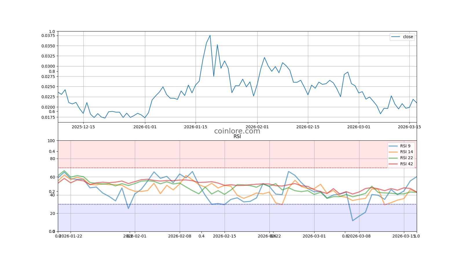 Strawberry AI RSI indicator
