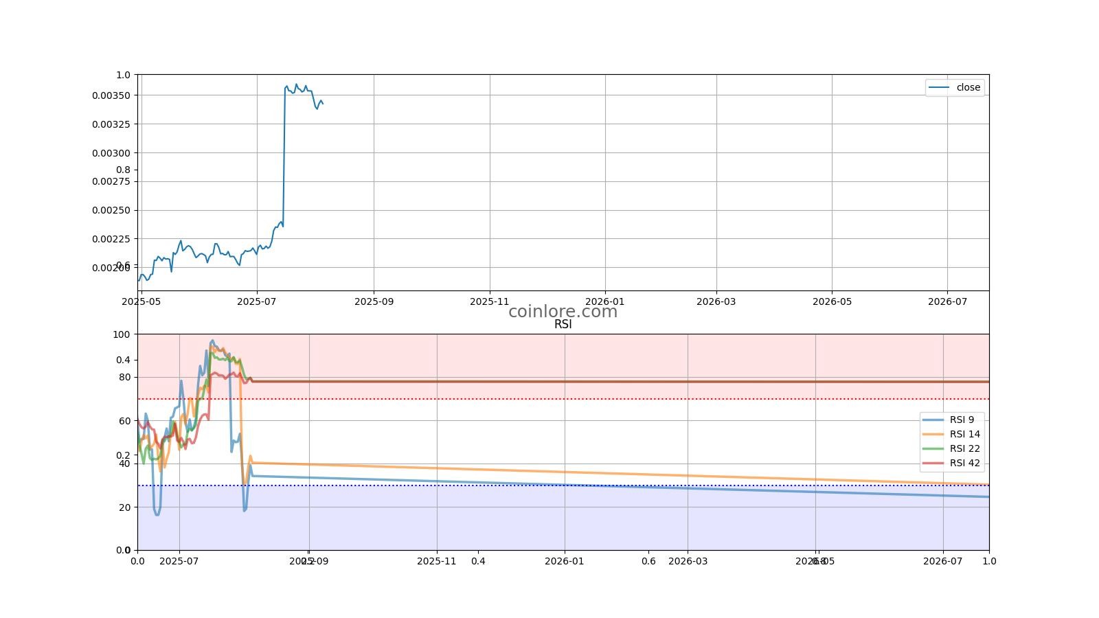 Strayacoin RSI indicator