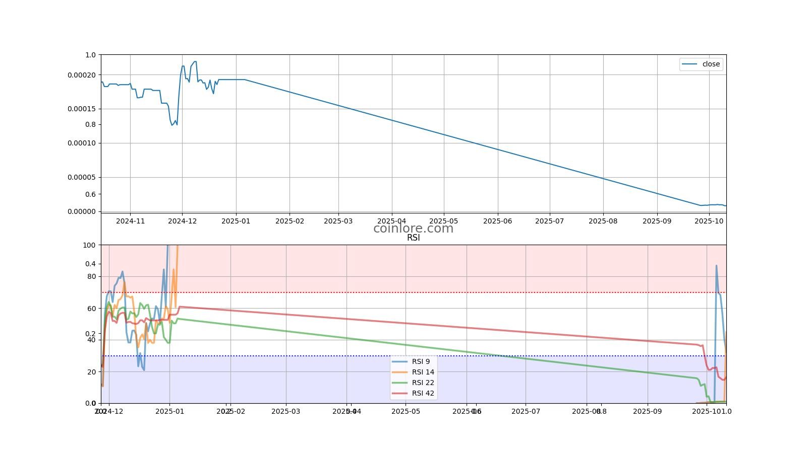 Streamer Inu RSI indicator