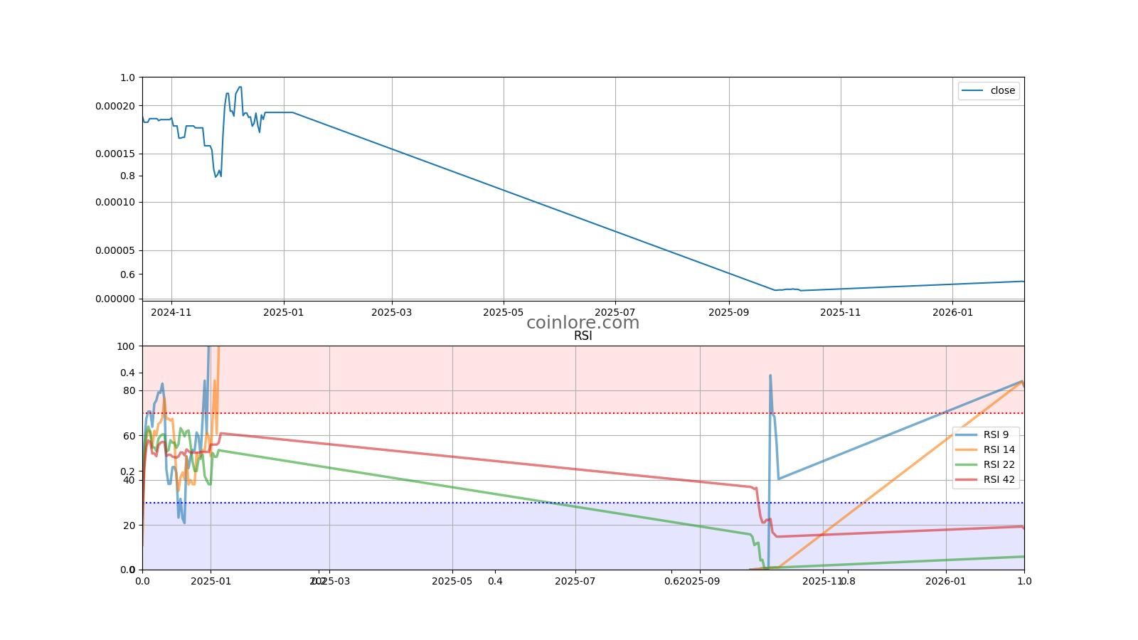 Streamer Inu RSI indicator
