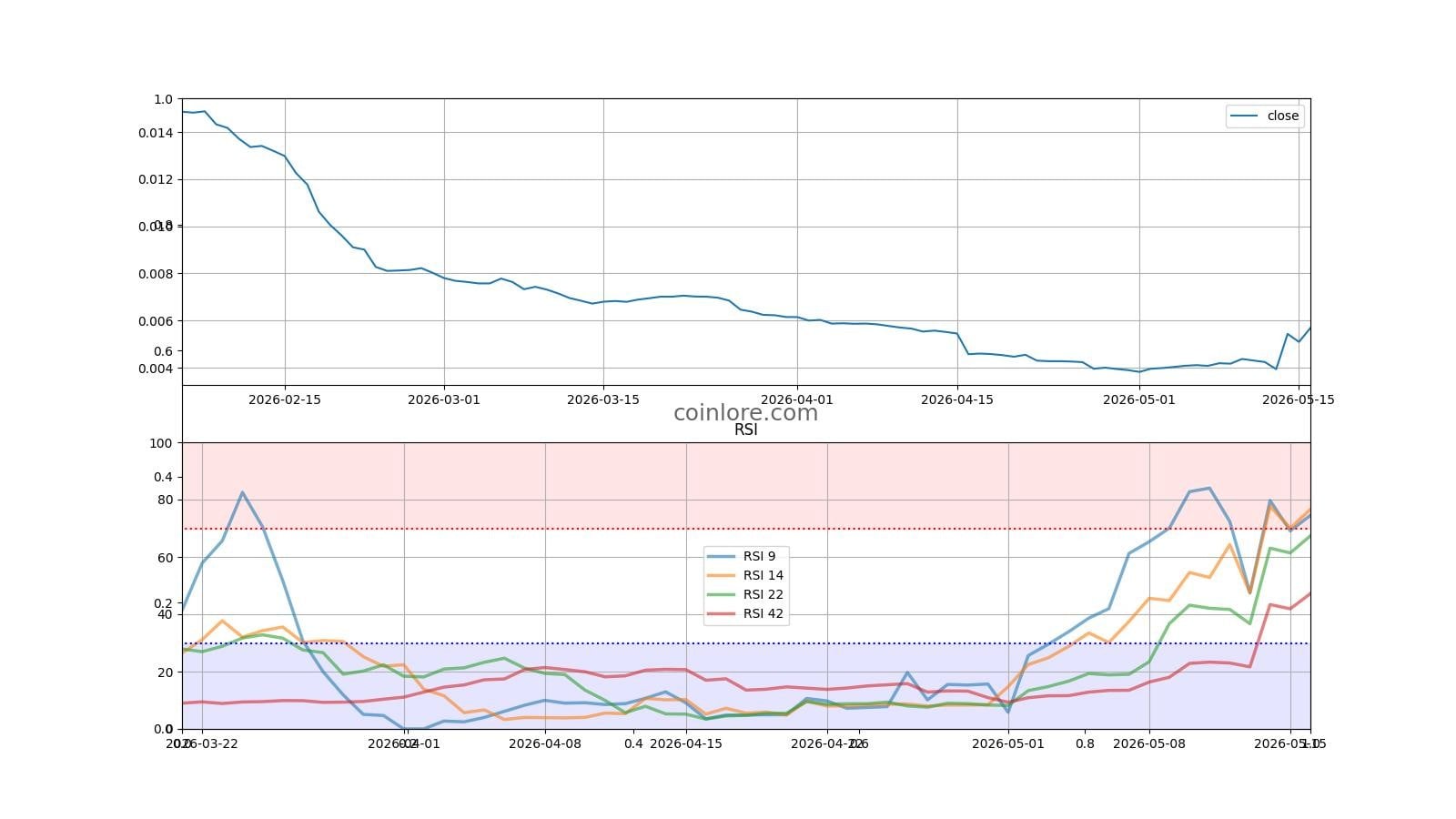 Streamflow RSI indicator