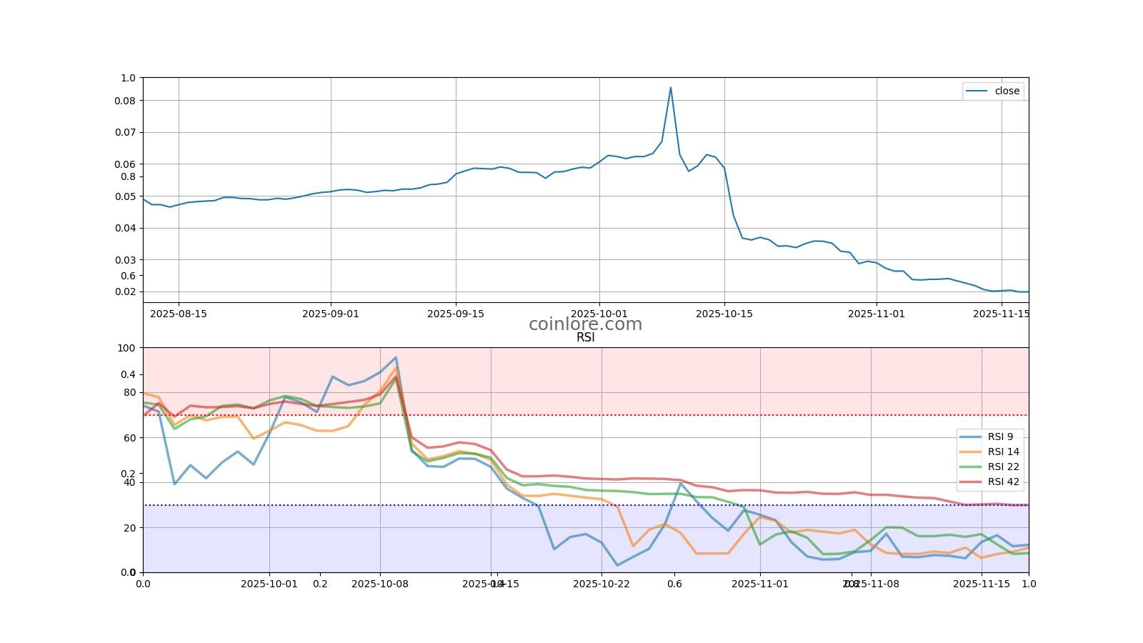 Streamflow RSI indicator
