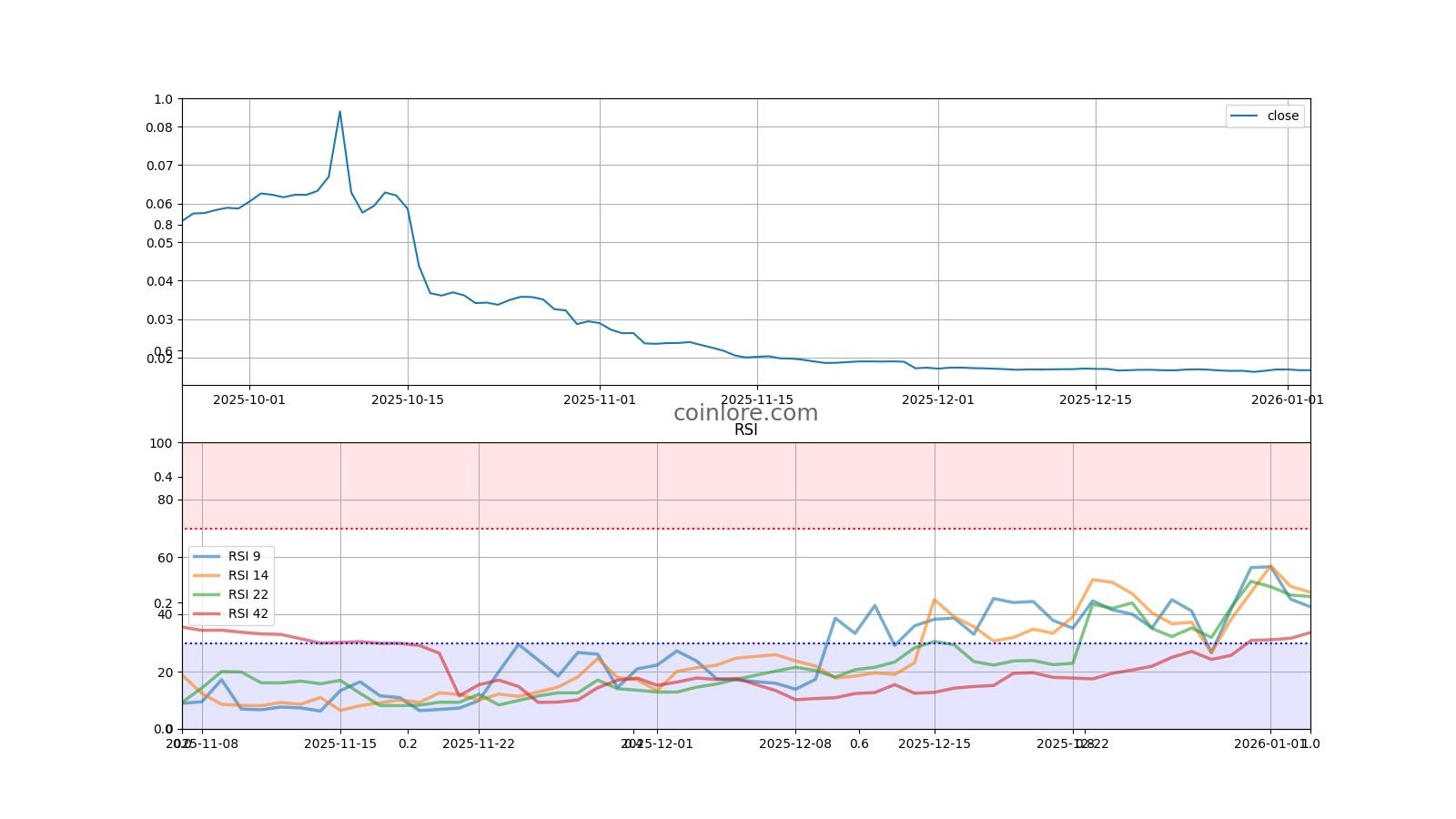 Streamflow RSI indicator