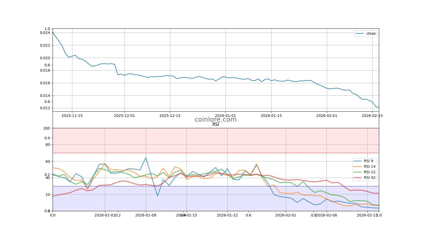 Streamflow RSI indicator