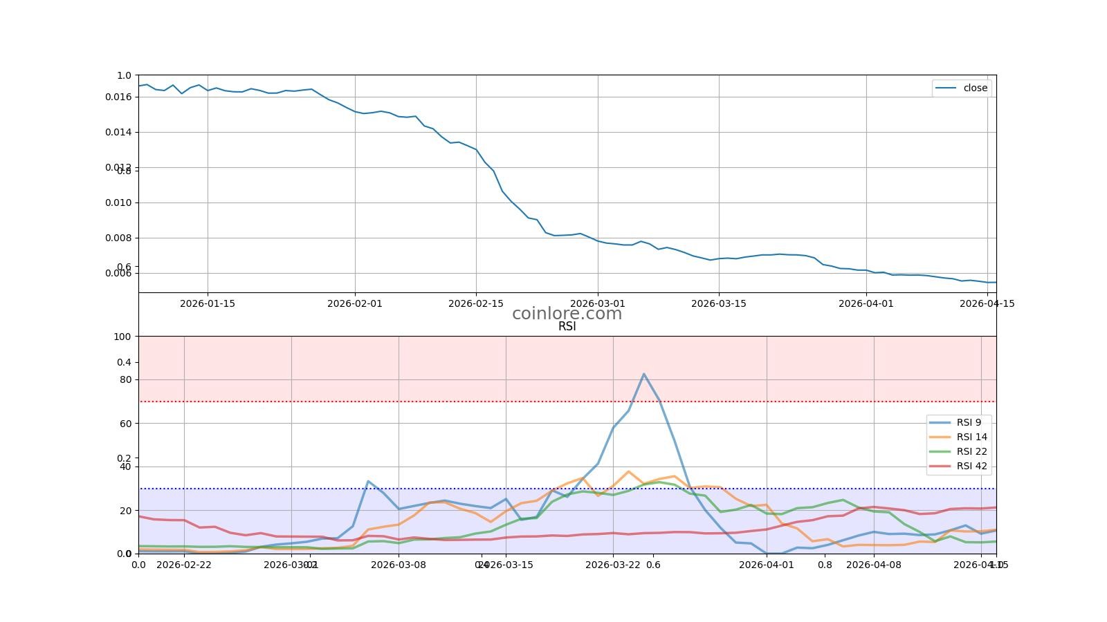 Streamflow RSI indicator