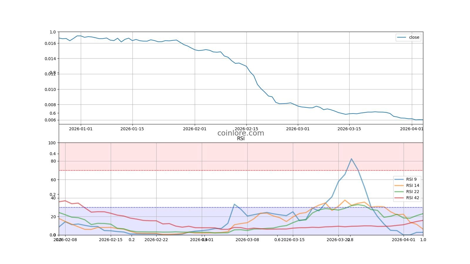 Streamflow RSI indicator