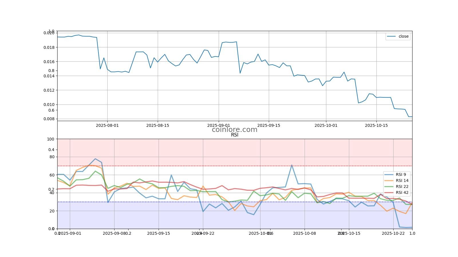 Streamr DATAcoin RSI indicator