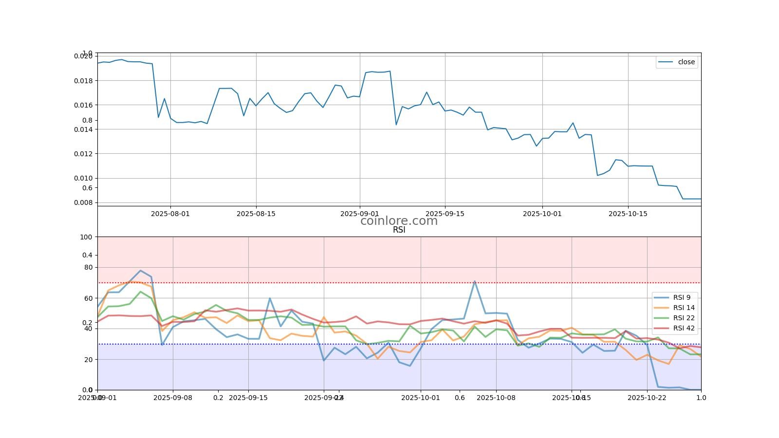 Streamr DATAcoin RSI indicator