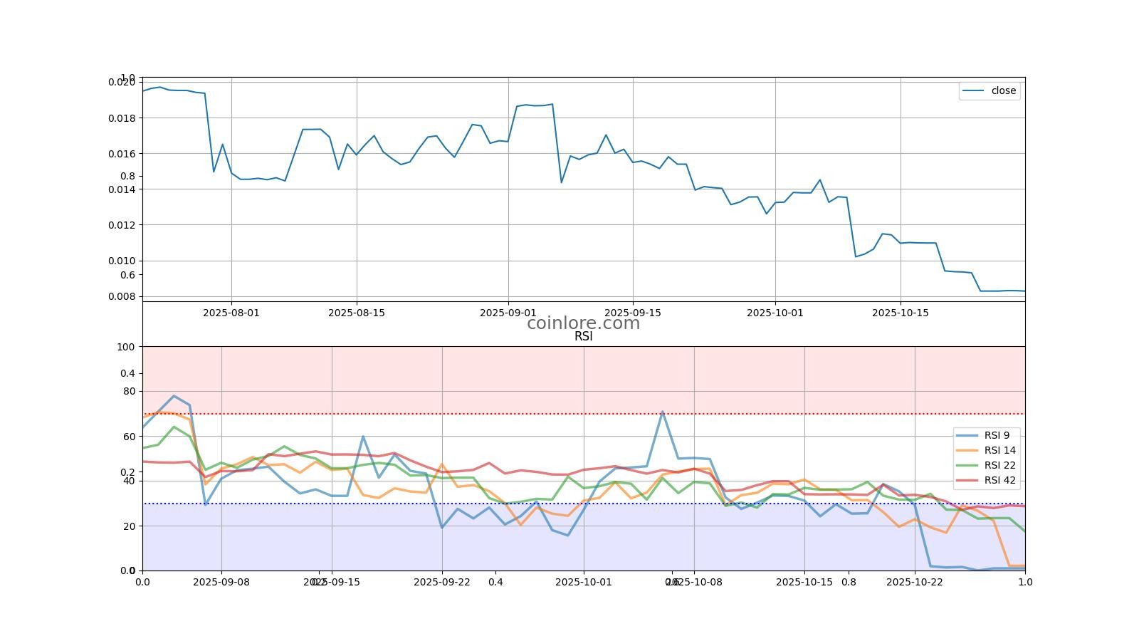 Streamr DATAcoin RSI indicator