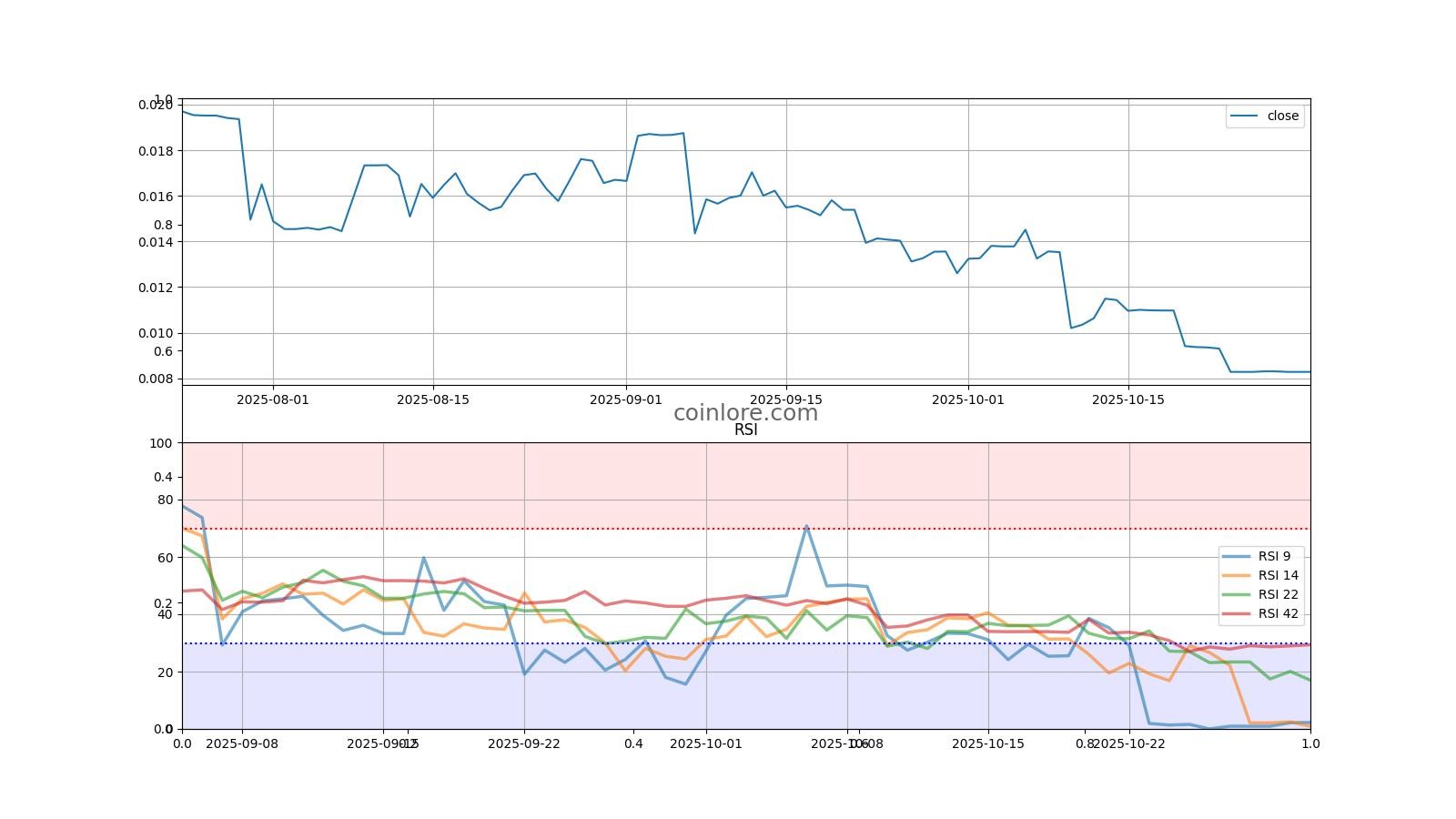 Streamr DATAcoin RSI indicator