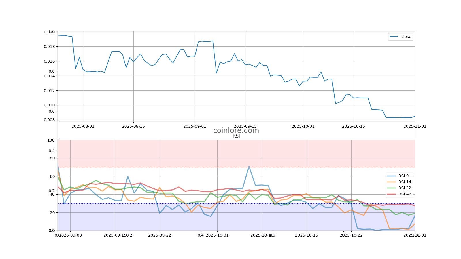 Streamr DATAcoin RSI indicator