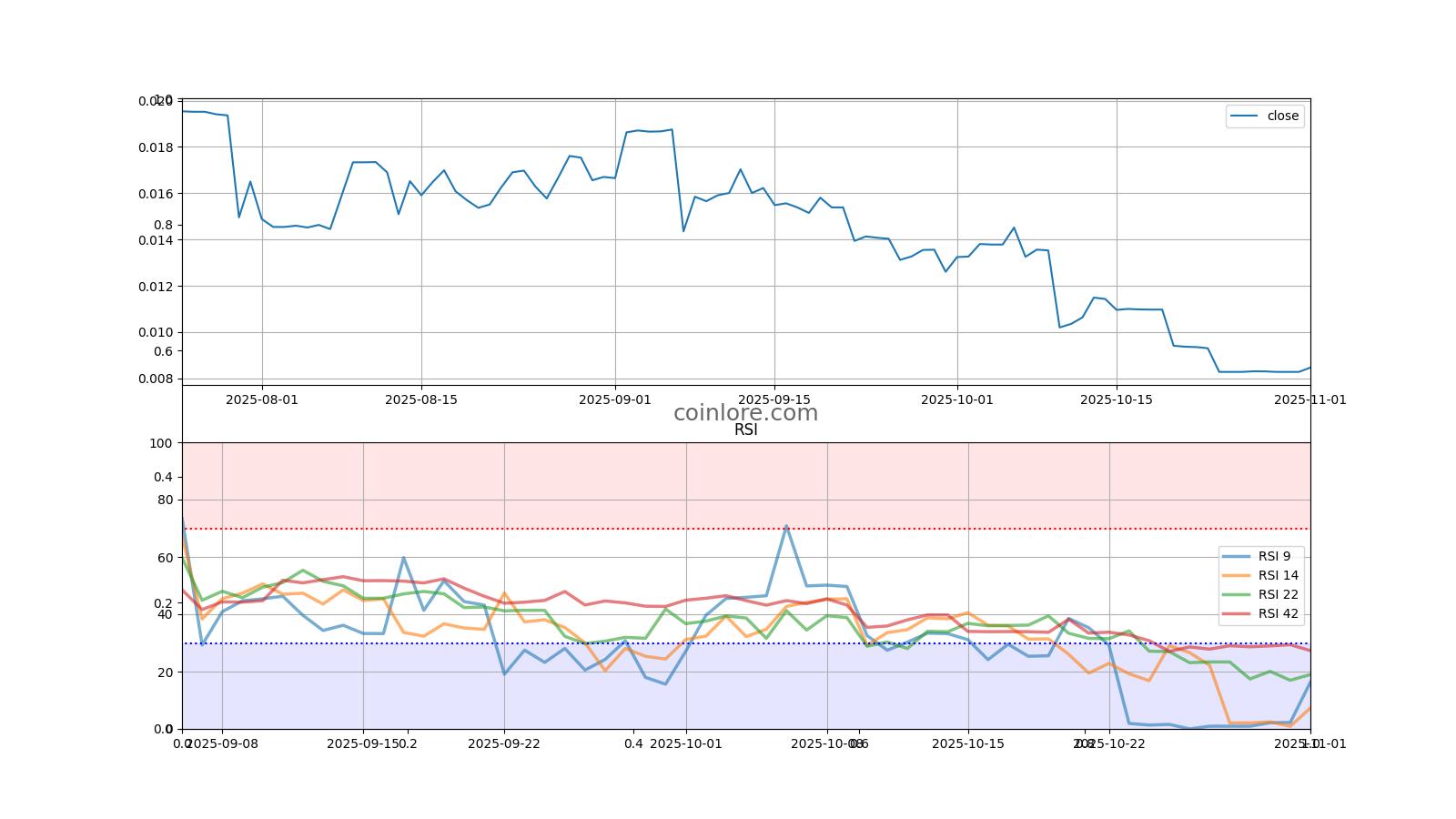 Streamr DATAcoin RSI indicator