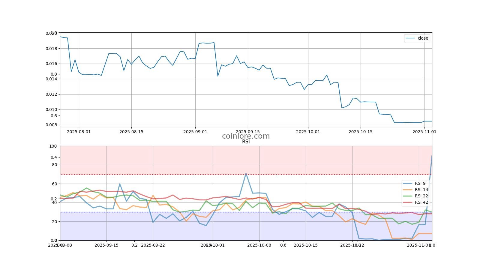 Streamr DATAcoin RSI indicator