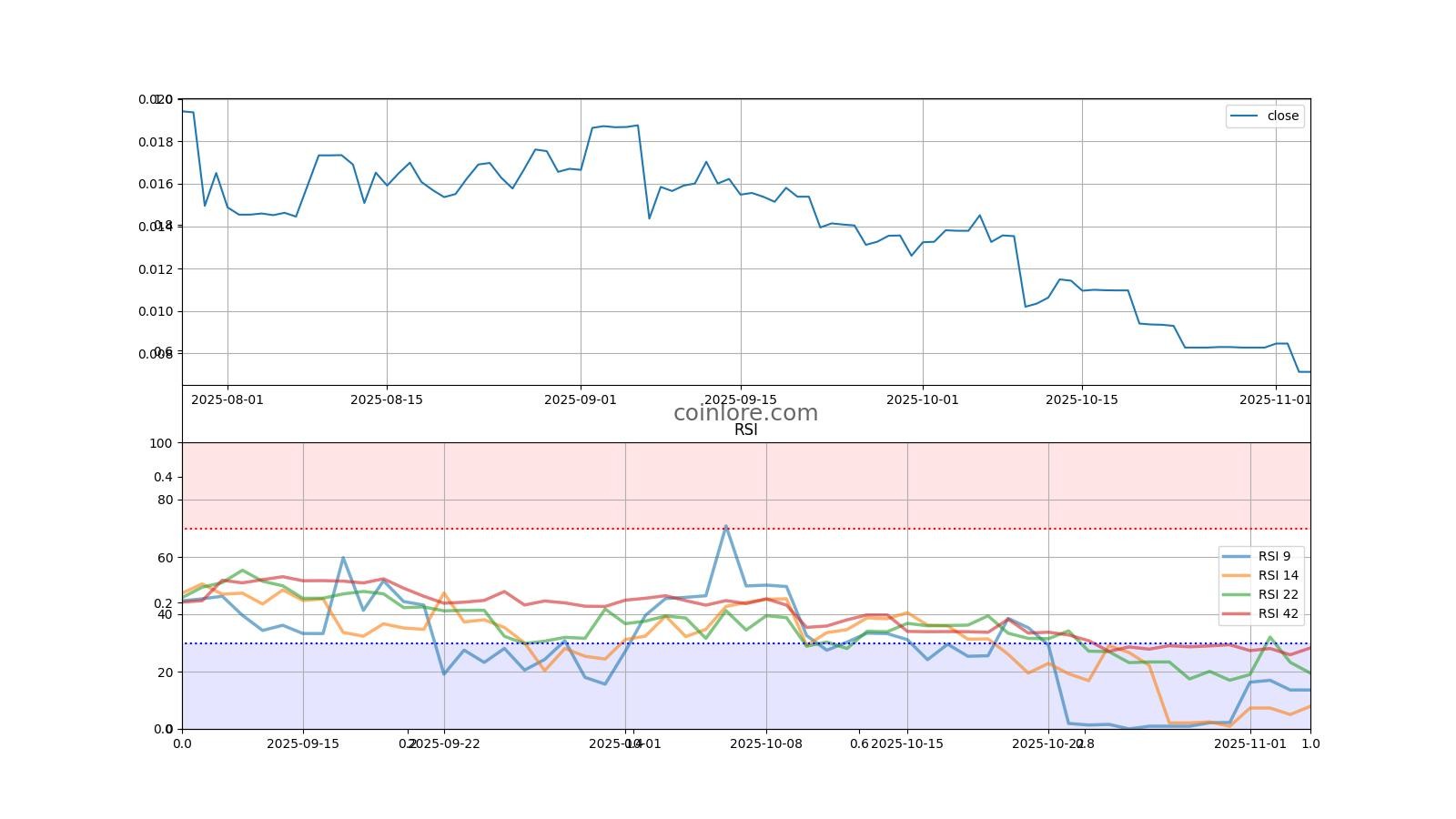 Streamr DATAcoin RSI indicator
