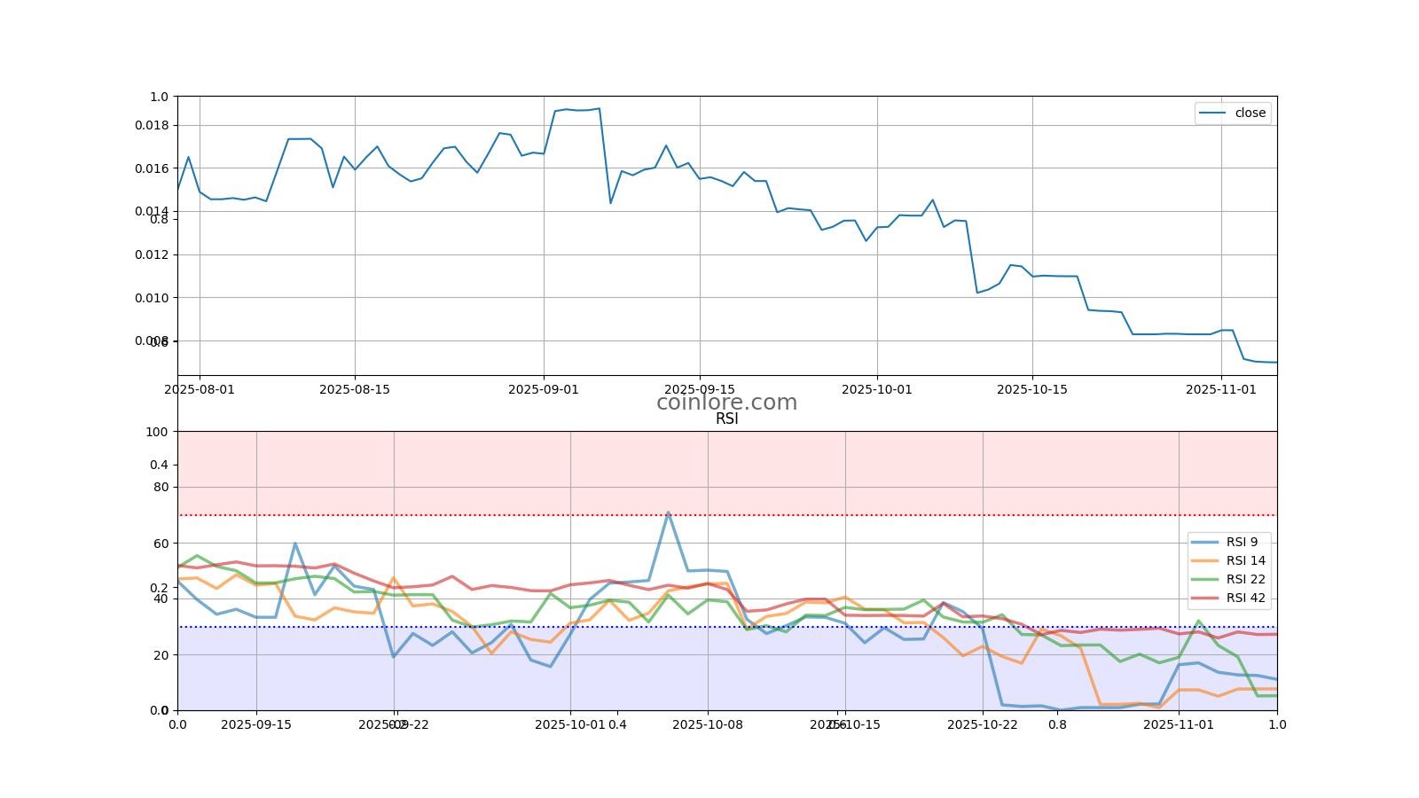 Streamr DATAcoin RSI indicator