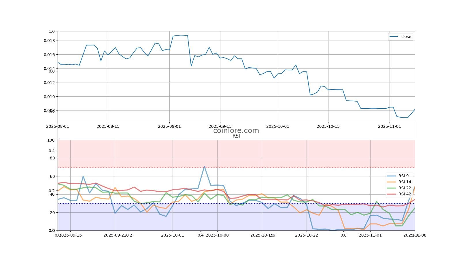 Streamr DATAcoin RSI indicator
