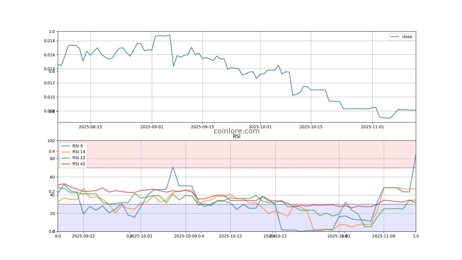 Streamr DATAcoin RSI indicator