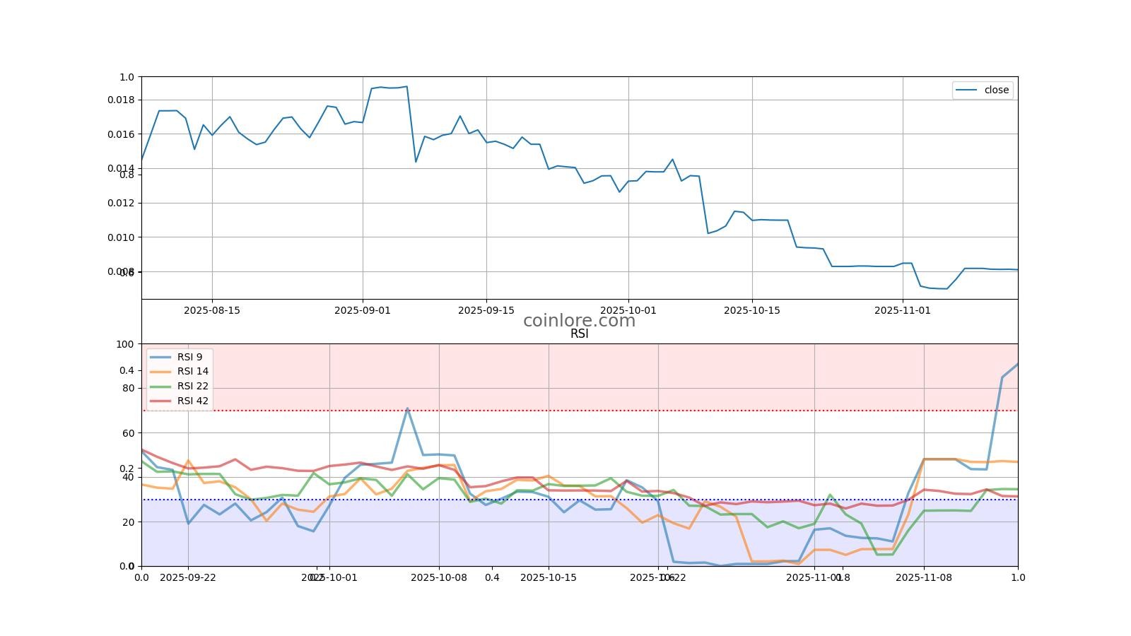 Streamr DATAcoin RSI indicator