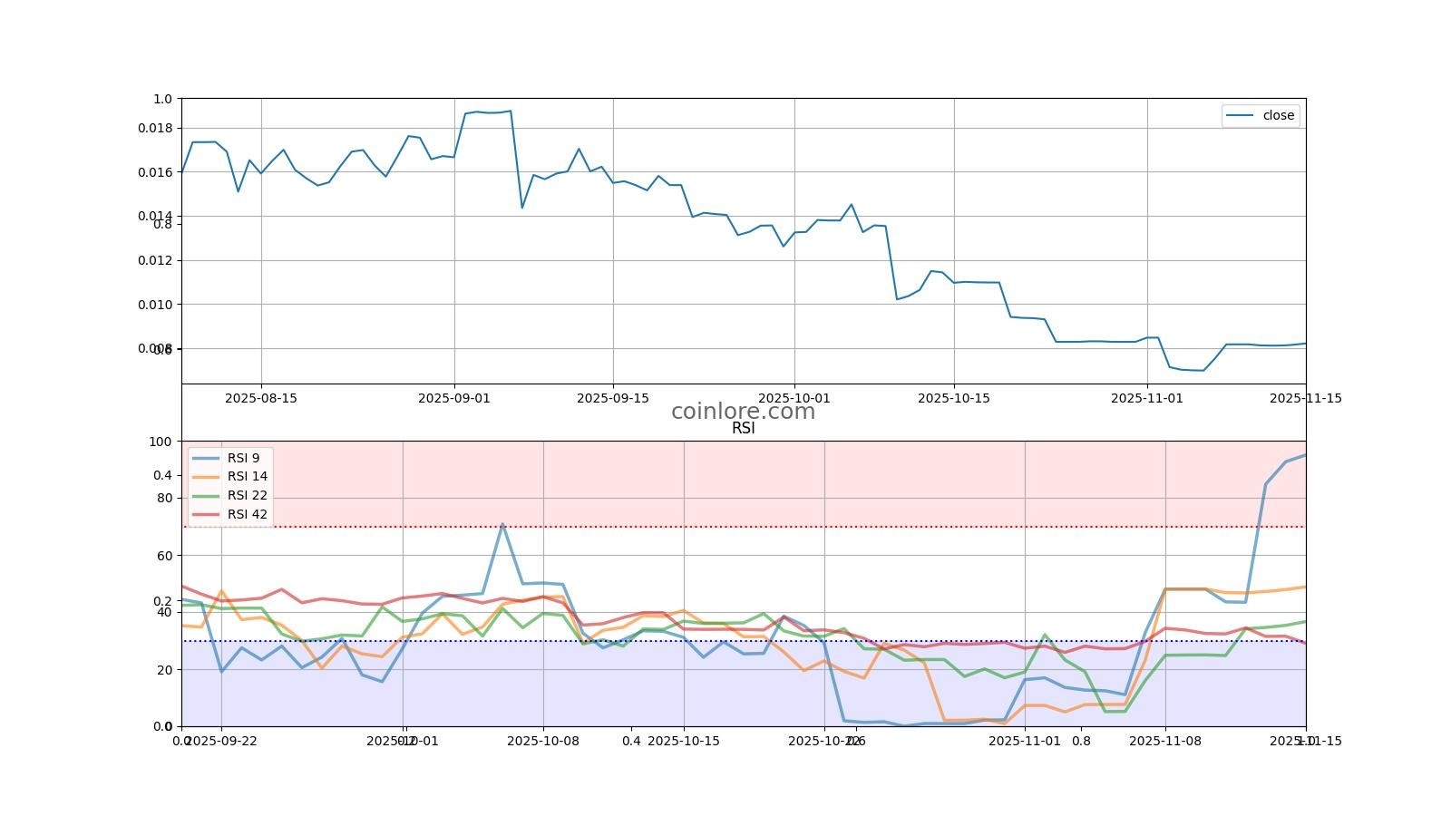 Streamr DATAcoin RSI indicator