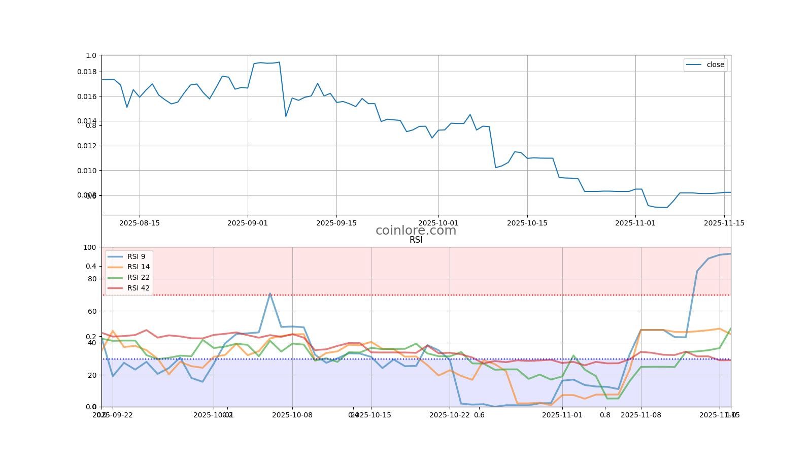 Streamr DATAcoin RSI indicator