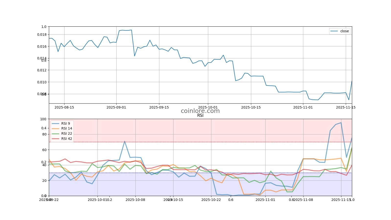 Streamr DATAcoin RSI indicator