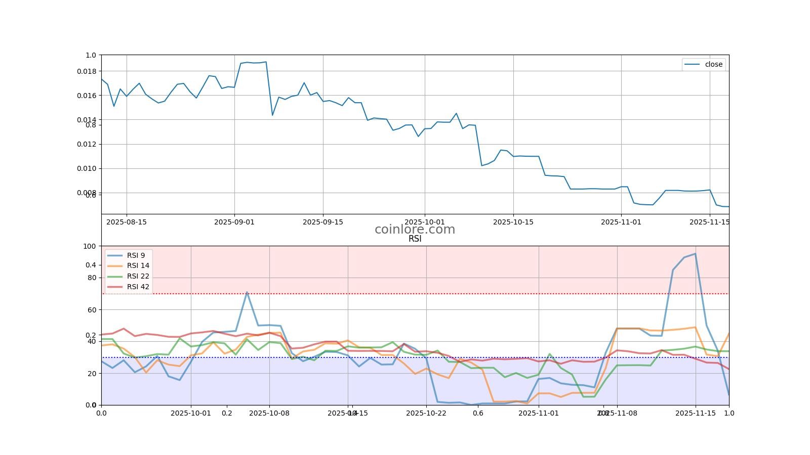 Streamr DATAcoin RSI indicator