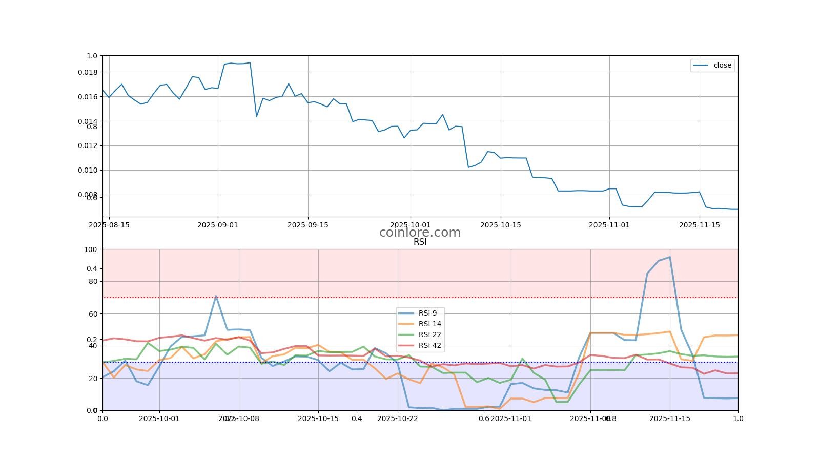 Streamr DATAcoin RSI indicator