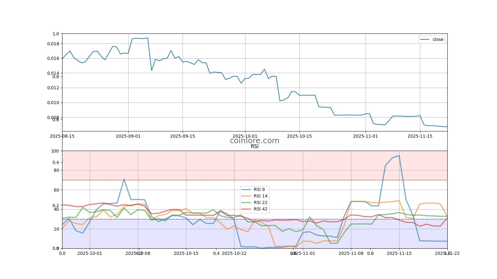 Streamr DATAcoin RSI indicator