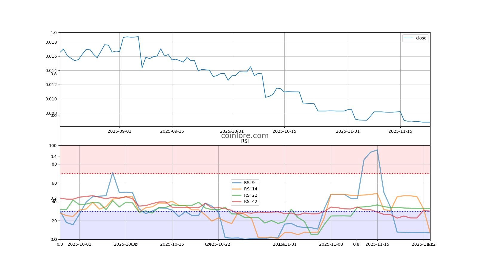 Streamr DATAcoin RSI indicator