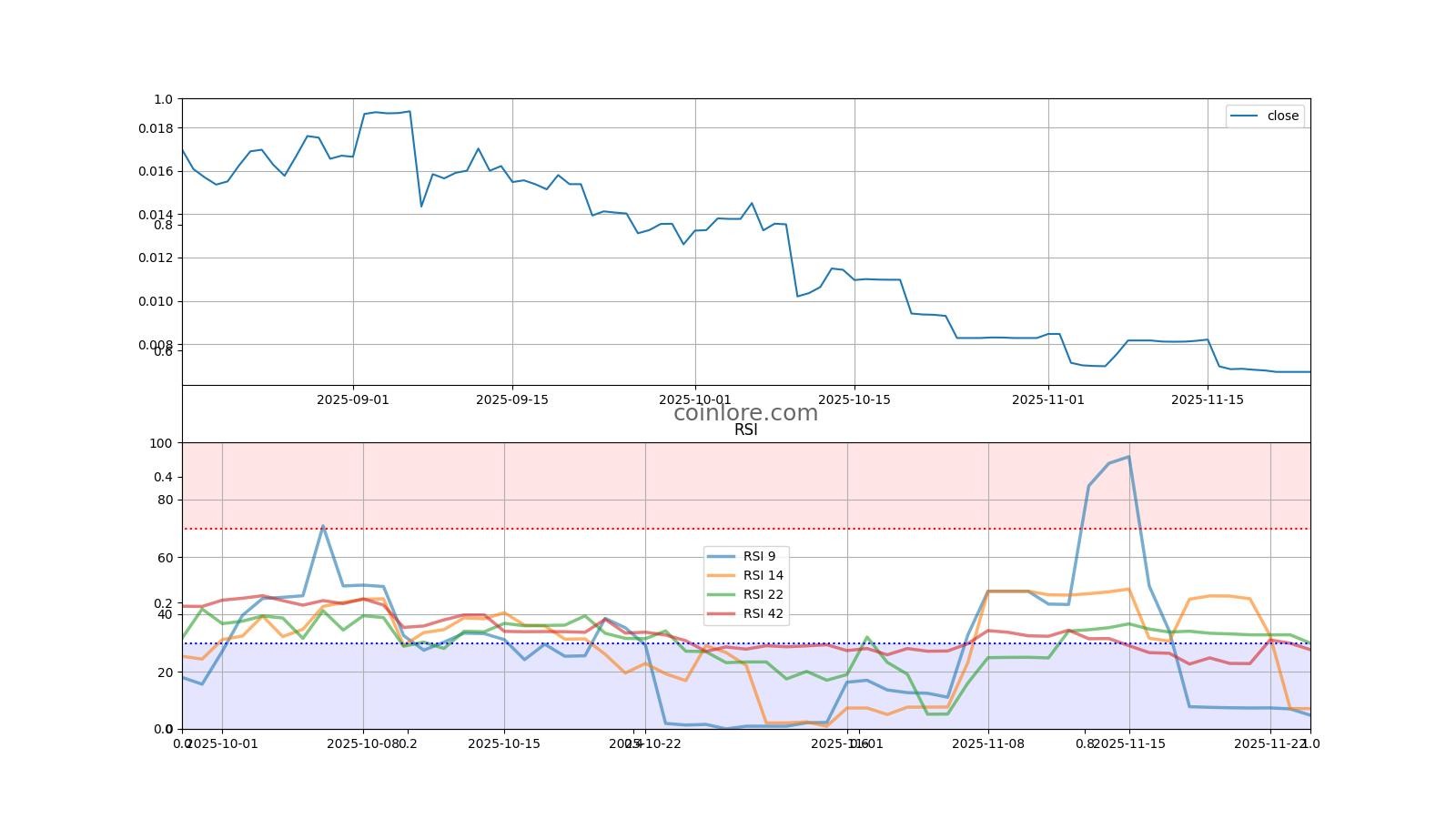 Streamr DATAcoin RSI indicator