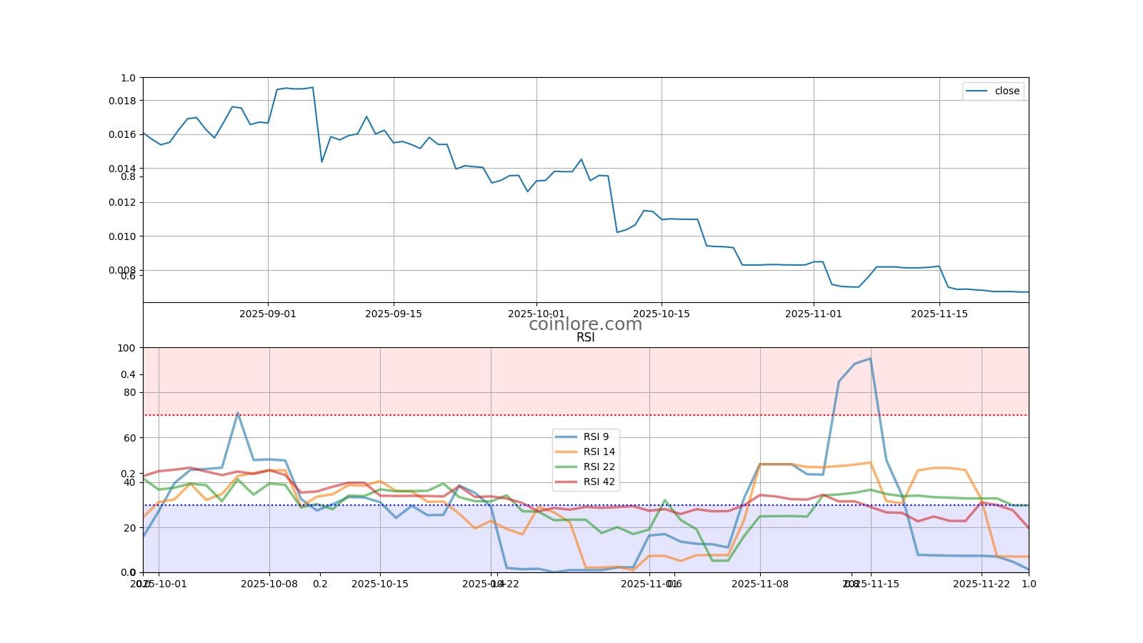 Streamr DATAcoin RSI indicator