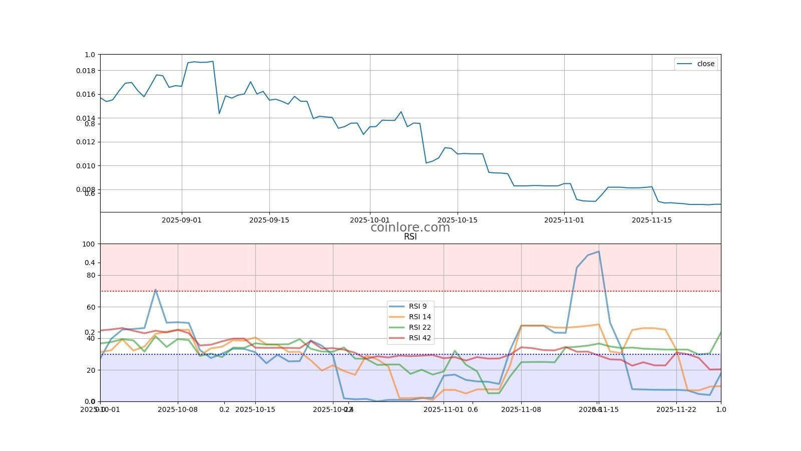Streamr DATAcoin RSI indicator