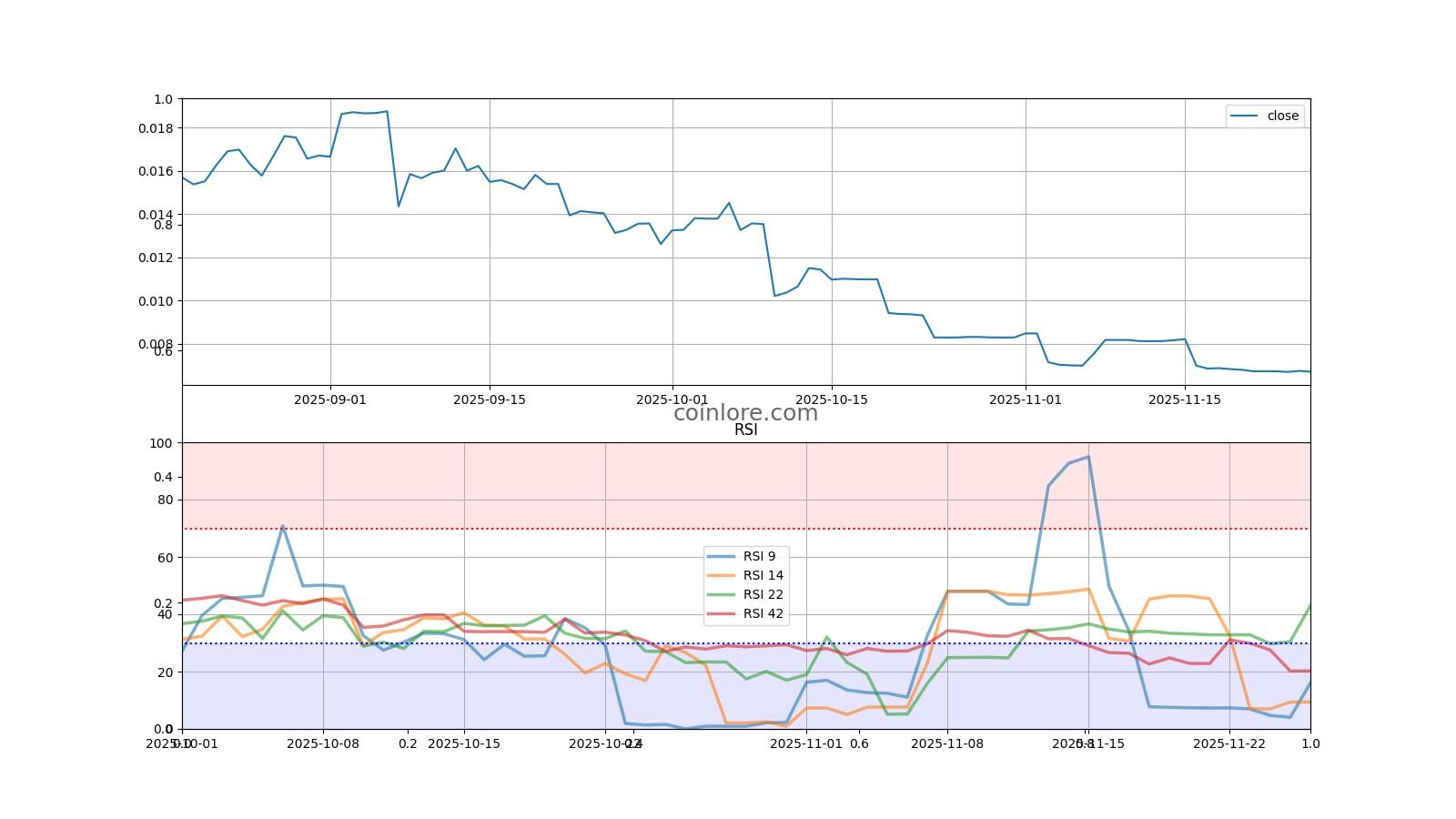 Streamr DATAcoin RSI indicator