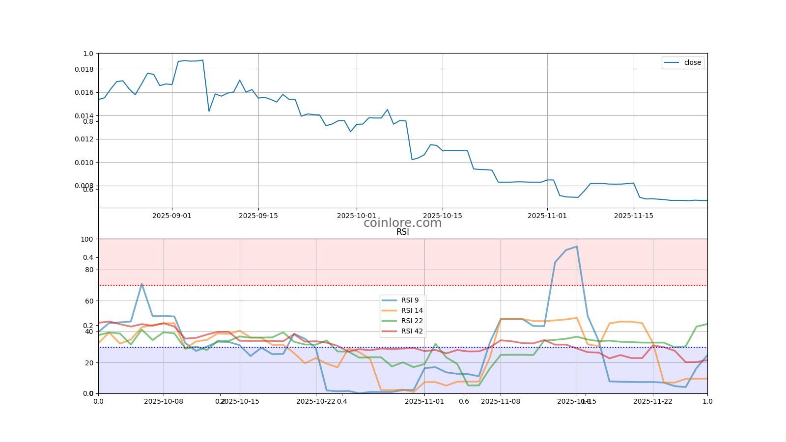 Streamr DATAcoin RSI indicator