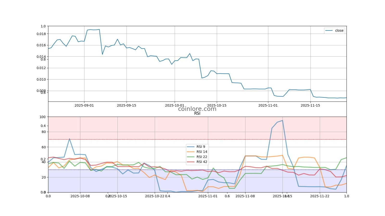 Streamr DATAcoin RSI indicator