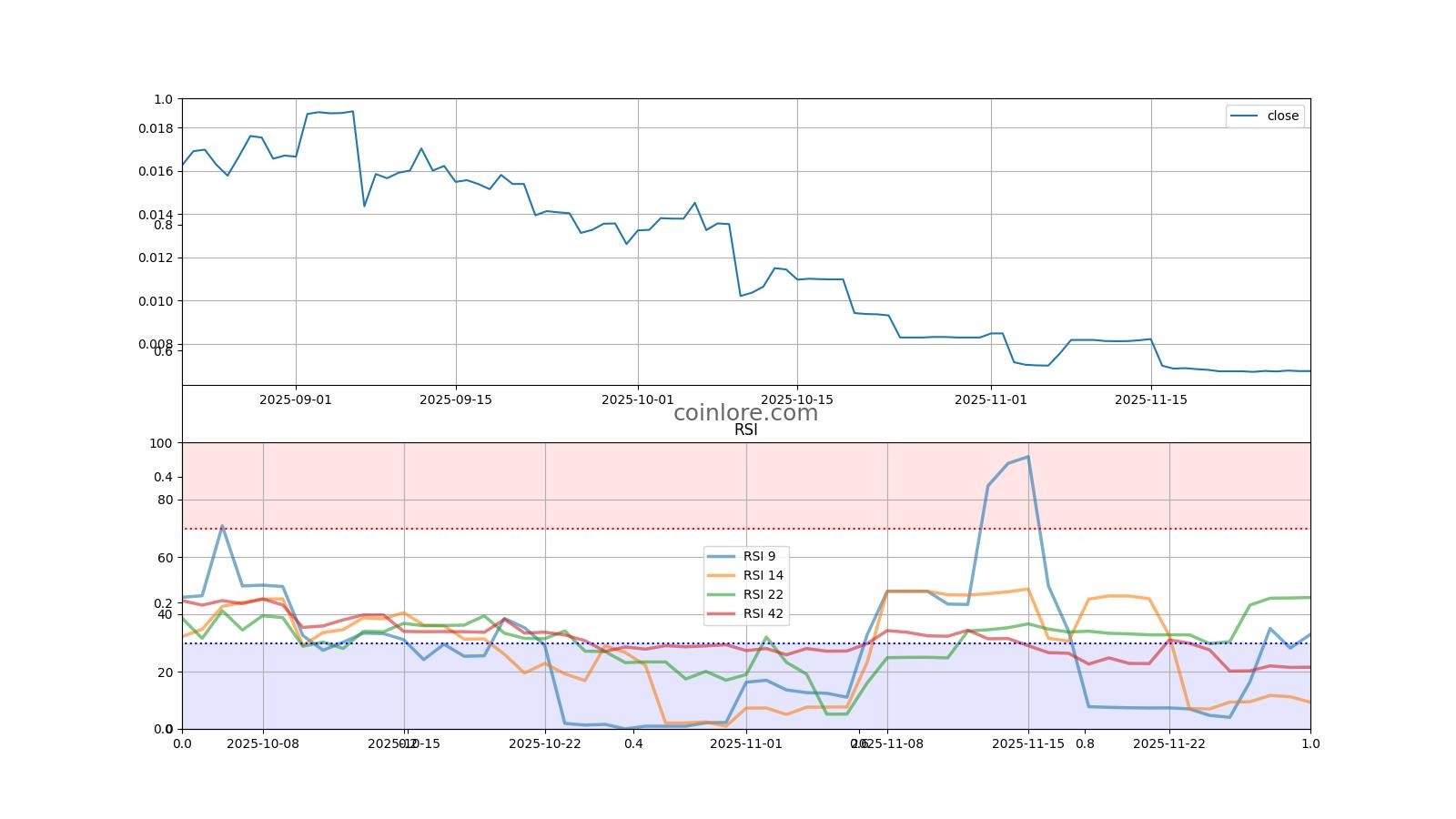 Streamr DATAcoin RSI indicator