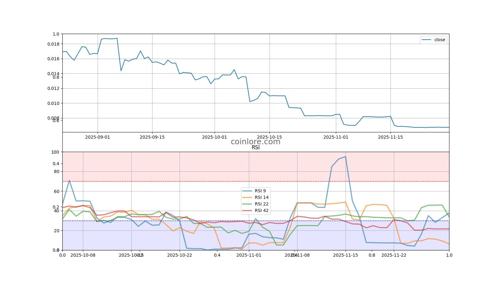 Streamr DATAcoin RSI indicator