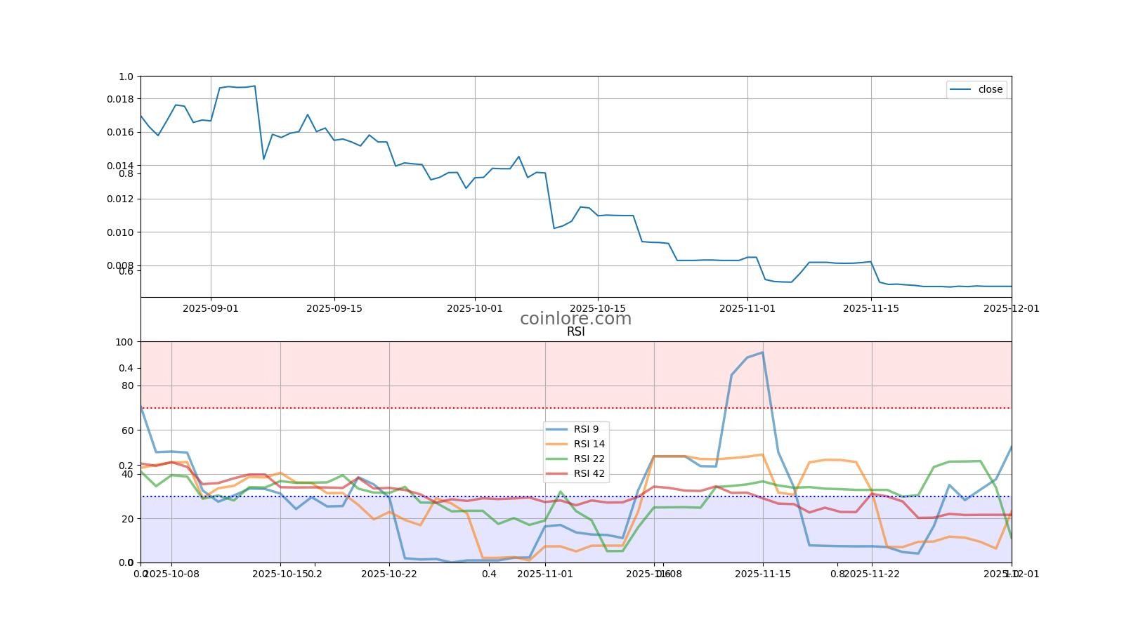 Streamr DATAcoin RSI indicator